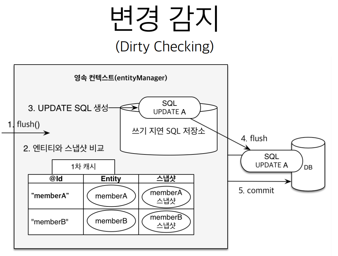 JPA 영속석 컨텍스트 - kmk3593 blog